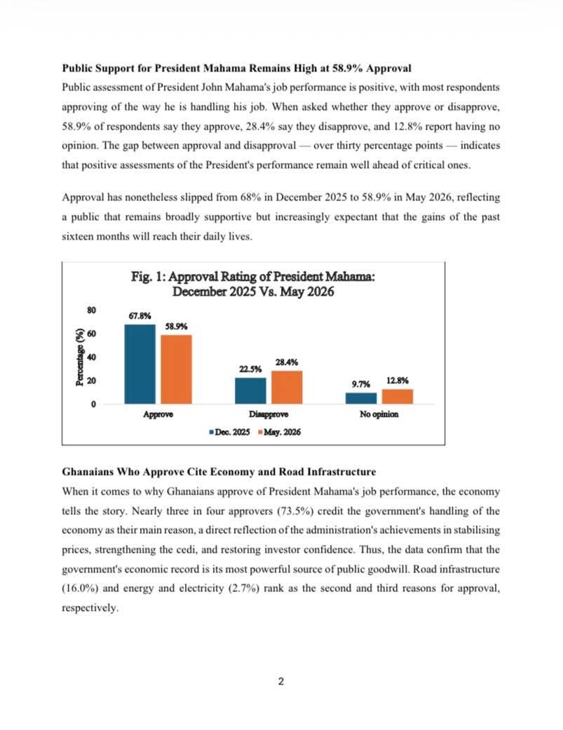 IEA Poll: President Mahama’s approval dips to 58.9% amid power outages ...
